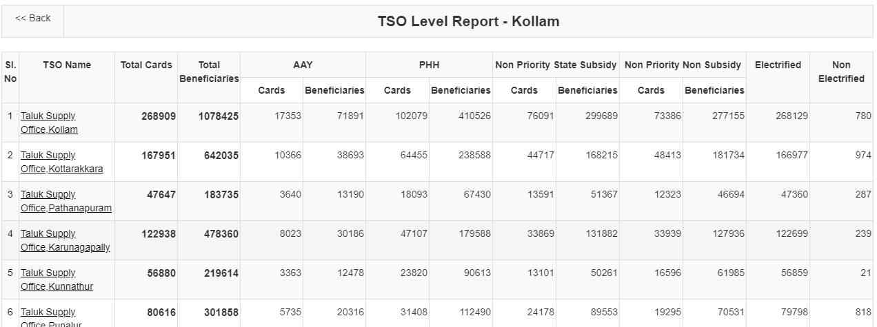 Kerala Ration Card List 2024 Download, Apply Online [Check Status]