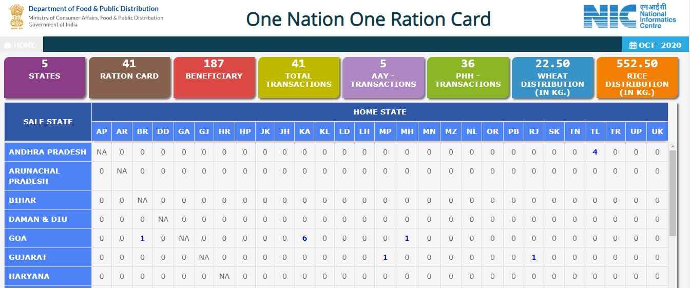 [Apply] One Nation One Ration Card एक राष्ट्र एक राशन कार्ड 2022